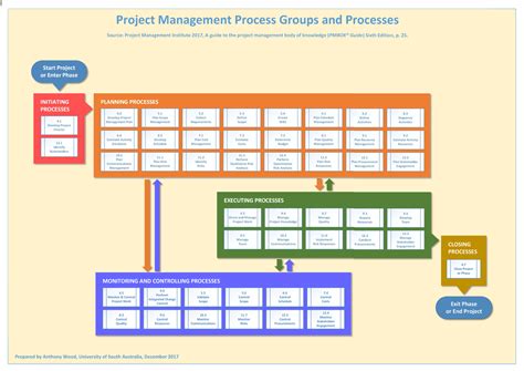 Week 03 Pmbok Guide Process Groups Flow Chart Project Management Process Groups And Processes