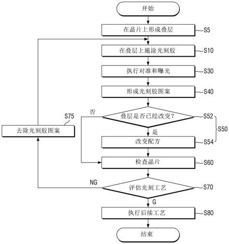 用于制造半导体器件的方法与流程