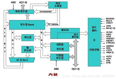 Arm 体系结构、处理器内核、内存及 Io纫秋兰以为佩的博客 Csdn博客 Arm 体系结构、处理器内核、内存及 Io纫秋兰以为佩的博客 Csdn博客
