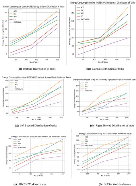 Evaluation Of Energy Consumption Download Scientific Diagram