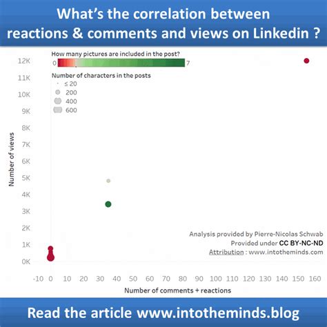 Algorithme De Linkedin 1 Réaction Vous Rapportera 83 Vues