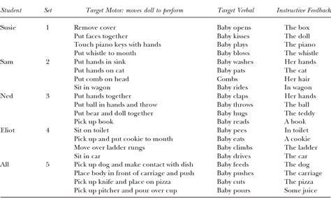Table 1 From Comparison Of Simultaneous Prompting Procedure In 11 And Small Group Instruction