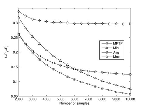 The Performance Loss Of Binary Spectrum Sensing Compared To The
