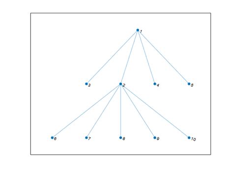 dfsearch depth first graph search matlab