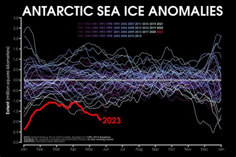 Antarctic Sea Ice Is At Record Lows Is It An Alarming Shift Wired