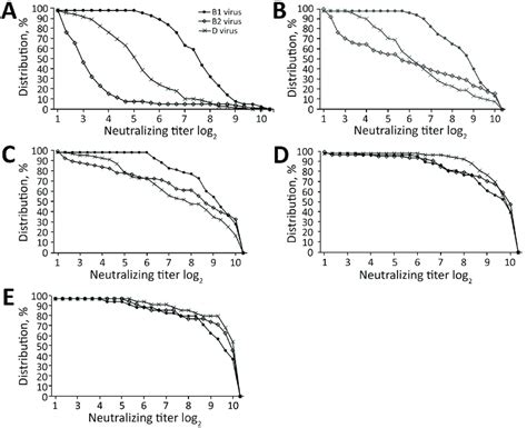 Figure Reverse Cumulative Distribution Rcd Curves Of Enterovirus D68