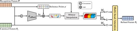 Figure 4 From Class Aware Mask Guided Feature Refinement For Scene Text