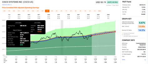 Cisco And Comcast One Offers Buffett Like Return Potential Seeking Alpha