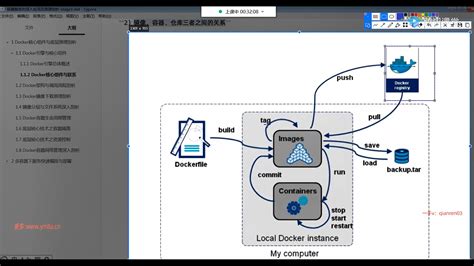 02 1 容器服务的深入应用及原理剖析1 Dorcker编排，docker的redis配置 安装哨兵 一般有用 看4 速 十一vs十一