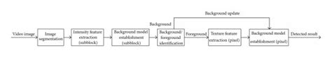 Block Diagram Of The Proposed Underwater Moving Object Detection Method Download Scientific