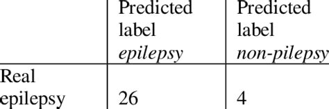 Confusion Matrix Of The Hybrid Method 3x Cnn Download Scientific