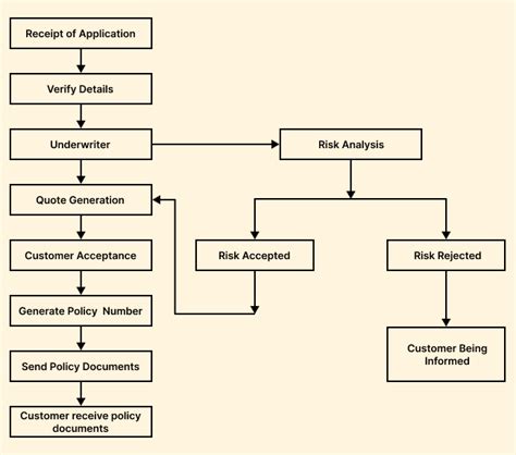 Insurance Domain Testing With Sample Test Cases