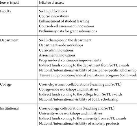 Possible Indicators Of Impact And Success For This Type Of Program Download Scientific Diagram