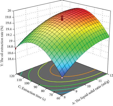Influence Of Extraction Time And Liquid Material Ratio On Oil
