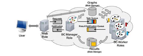 Architecture Of BC Computation Using Manager And Worker VM Instances Download Scientific