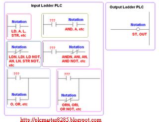 PLC PROGRAMMING PLC LADDER DIAGRAM PLC SIMULATION AND PLC TRAINING Mnemonic List Some Brands