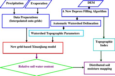 Architecture Of The New Grid Based Xinanjiang Model Download Scientific Diagram