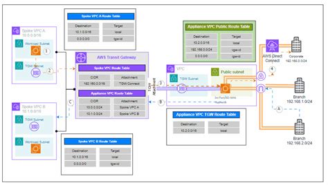 Sourav Seal On Linkedin Sd Wan Connectivity With Aws Transit Gateway Connect 1 According To The…