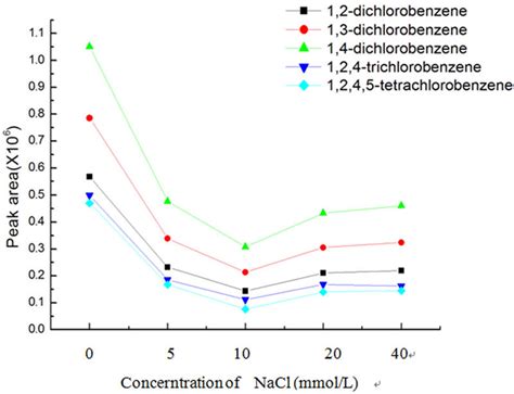 Optimization Of The Ionic Strength The Extraction Solvent Isooctane