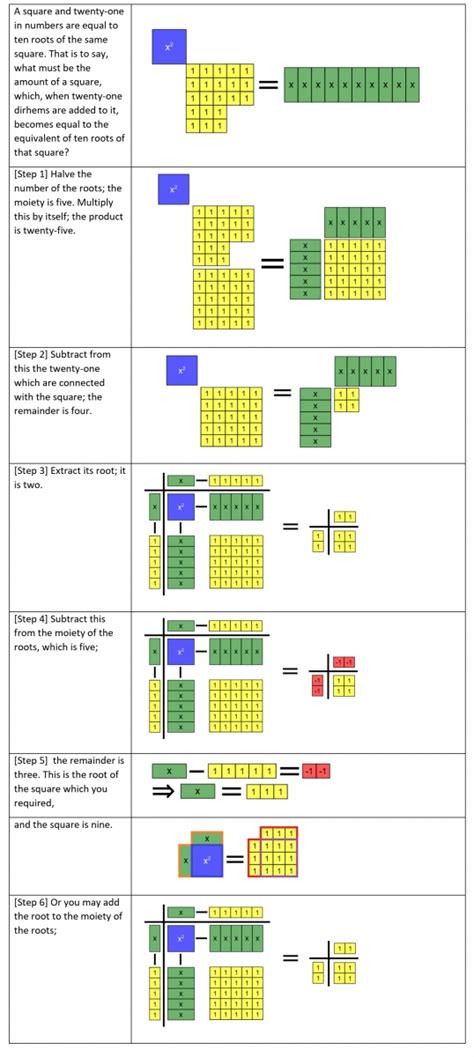 Using Algebra Tiles To Model Equations Tessshebaylo