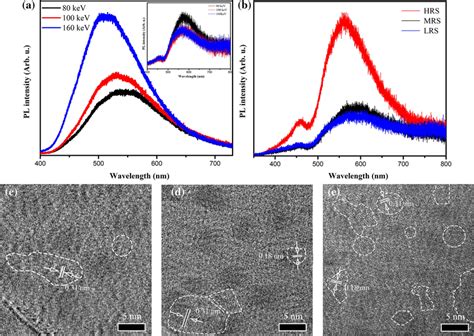 A The Pl Spectra Of As Implanted Sio2 Si Structures Before Annealing Download Scientific