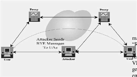 Session Tear Down Occur On SIP Based IP Network Download Scientific Diagram