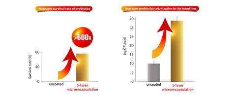 Patented 5 Layer Microencapsulation Floragenesis