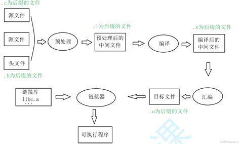 c语言编译过程与运行环境详解：从源码到可执行文件 csdn博客