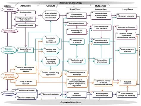 Logic Model Of The Niehs Extramural Research Program Arrows Represent Download Scientific