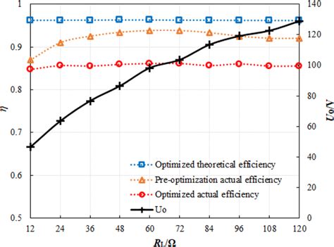 Efficiency And Output Voltage With Load Change Download Scientific Diagram