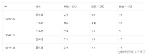 el table 合并单元格、多选、编辑为了满足一些业务要求，需要对表格中相同数据进行合并。 以某个维度进行合并、编辑单 掘金