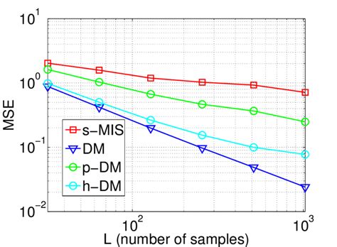 Ex 1 MSE Of The Self Normalized EstimatorIestimator EstimatorI Of Download Scientific