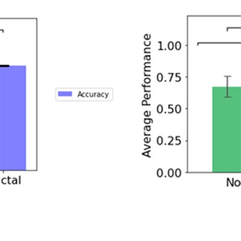 A Accuracy Of The Non Fractal And Fractal Models B Performance