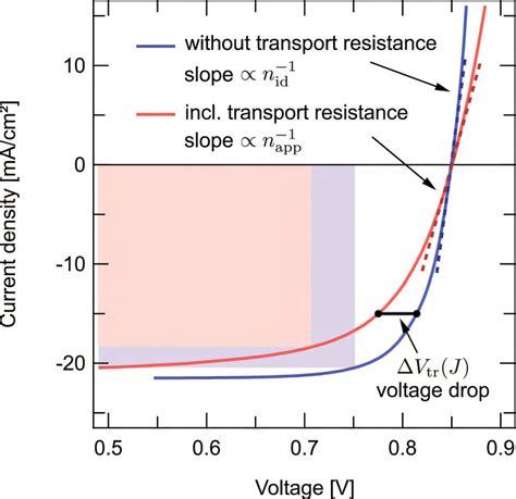Organic Solar Cells Face Efficiency Challenge Due To Slow Current Flow