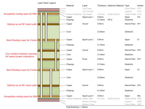 Pcb Stacking Techniques Determine Pcb Layers And Design An Elegant Layer Stack That Maximizes