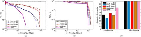 a ccdf of ftp throughput in a low node density simulation b ccdf