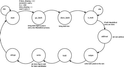 fpga mandelbrot explorer v1 — mark bowers