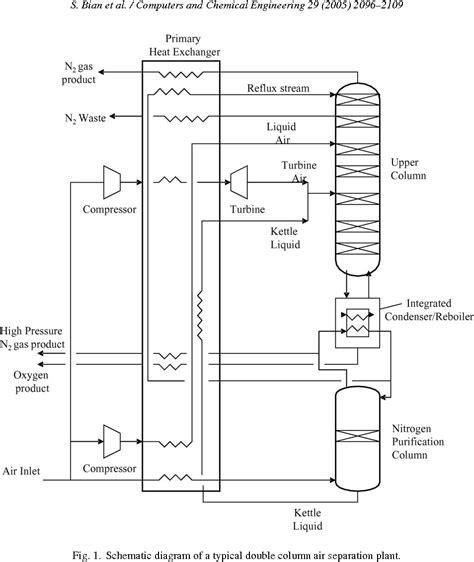 Figure 1 From Compartmental Modeling Of High Purity Air Separation