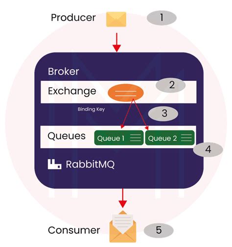 Top 40 Rabbitmq Interview Questions And Answers 2025