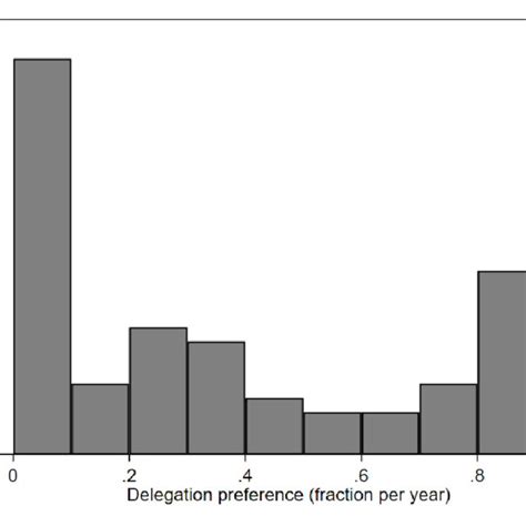 Histogram Of Dependent Variable Download Scientific Diagram