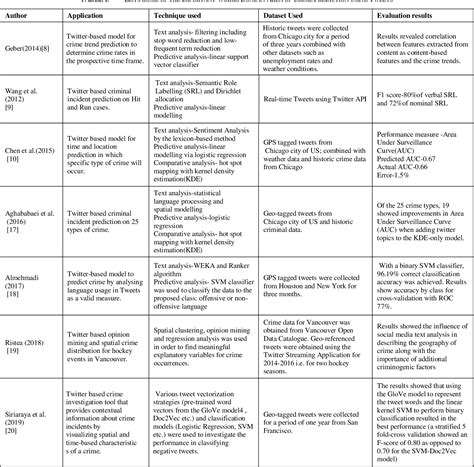 Table I From Correlating Crime And Social Media Using Semantic Sentiment Analysis Semantic