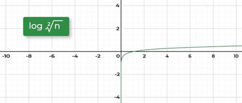 What Is Logarithmic Time Complexity A Complete Tutorial Geeksforgeeks