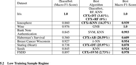 Overall Comparative Performance Of Different Algorithms In The High