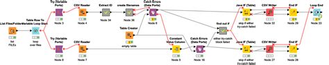 Try Catch Within A Loop Knime Analytics Platform Knime Community Forum