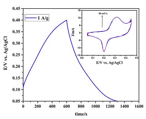 Questions With Answers In Cyclic Voltammetry Scientific Method