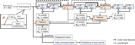 The Architectures Of Our 3d Point Cloud Classification Network And Our