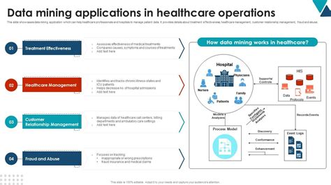 Data Mining Applications In Healthcare Using Data Mining Tools To Optimize