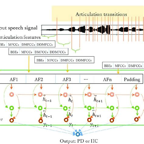 Architecture Of The Bidirectional LSTMs Model Using Dynamic Speech Download Scientific Diagram