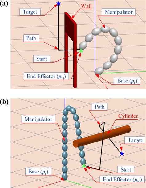 collision free kinematics for hyper redundant manipulators in dynamic