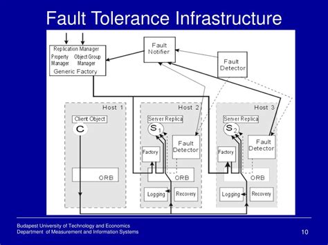 Ppt Fault Tolerant Corba Ft Corba Modeling And Analysis Powerpoint Presentation Id1700390